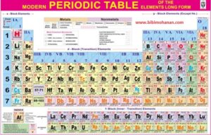 [Buy]Modern Periodic Table Chart for Chemistry Students and Teachers|Buy Types of Periodic table ...